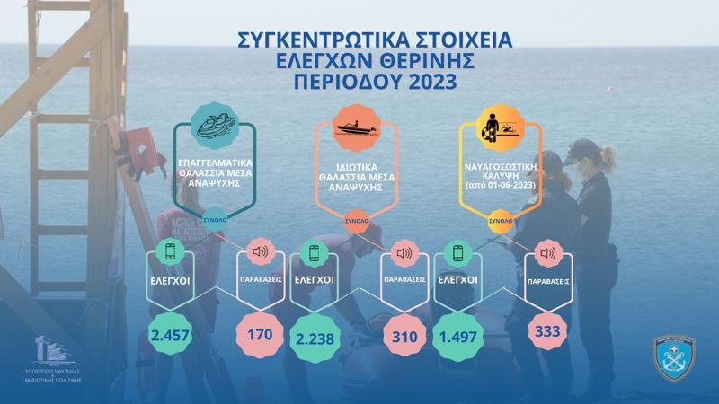 Έλεγχοι Λιμενικού Σώματος–Ελληνικής Ακτοφυλακής σε θαλάσσια μέσα ...